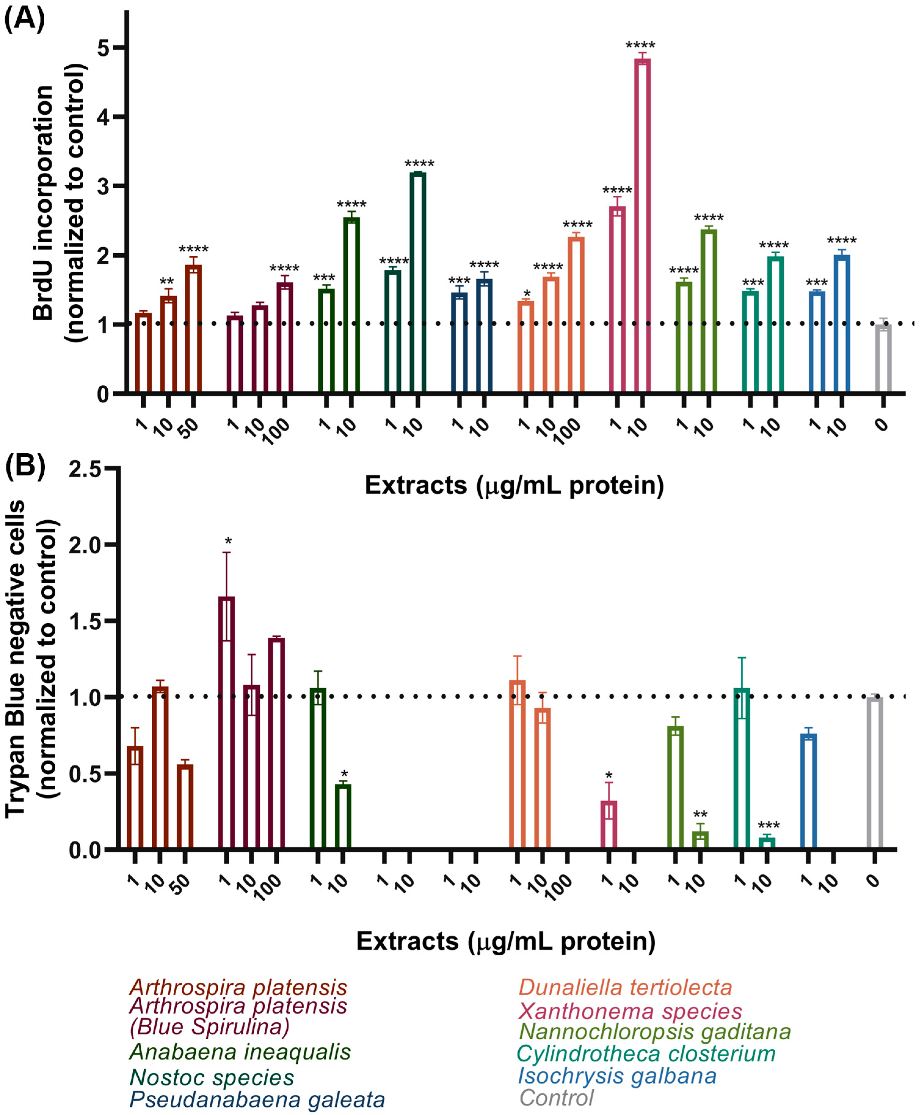 Screening Algal and Cyanobacterial Extracts to Identify Potential ...