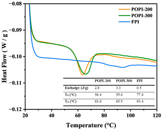 Interfacial and Bulk Properties of Potato and Faba Protein in ...