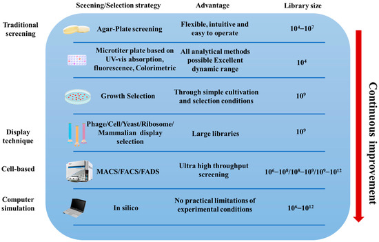 Enzyme Engineering: Performance Optimization, Novel Sources, and ...