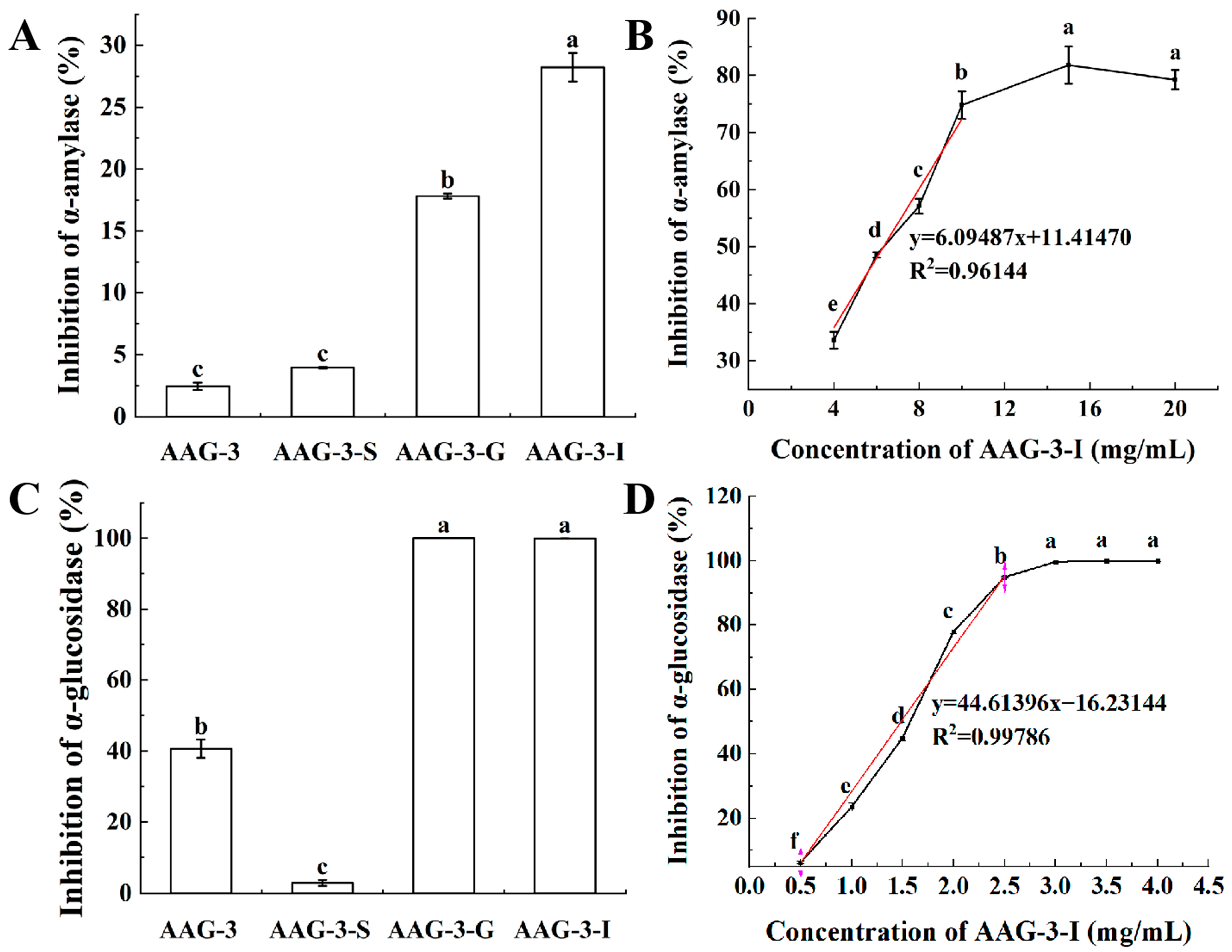 Structural Characterization and Hypoglycemic Activity of a Glycoprotein ...
