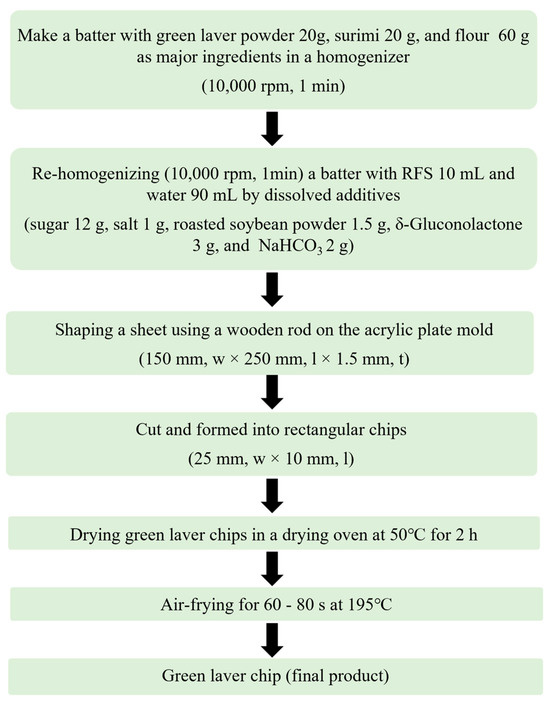 Optimum Processing Conditions for Flavor-Enhancing Green Laver Chips Using Reaction Flavor ...