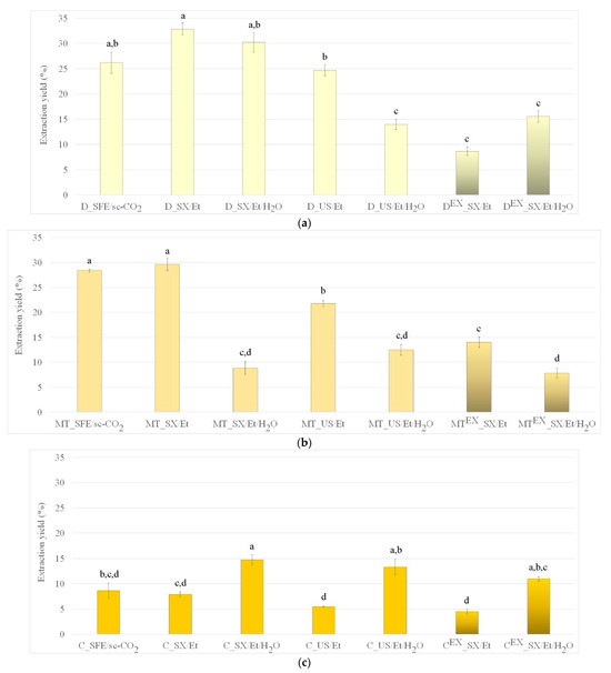 Optimizing Green Extraction Methods for Maximizing the Biological ...
