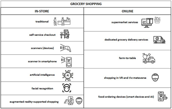 Technology Development in Online Grocery Shopping—From Shopping ...