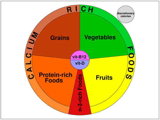 A Plant-Based Food Guide Adapted for Low-Fat Diets: The VegPlate Low ...