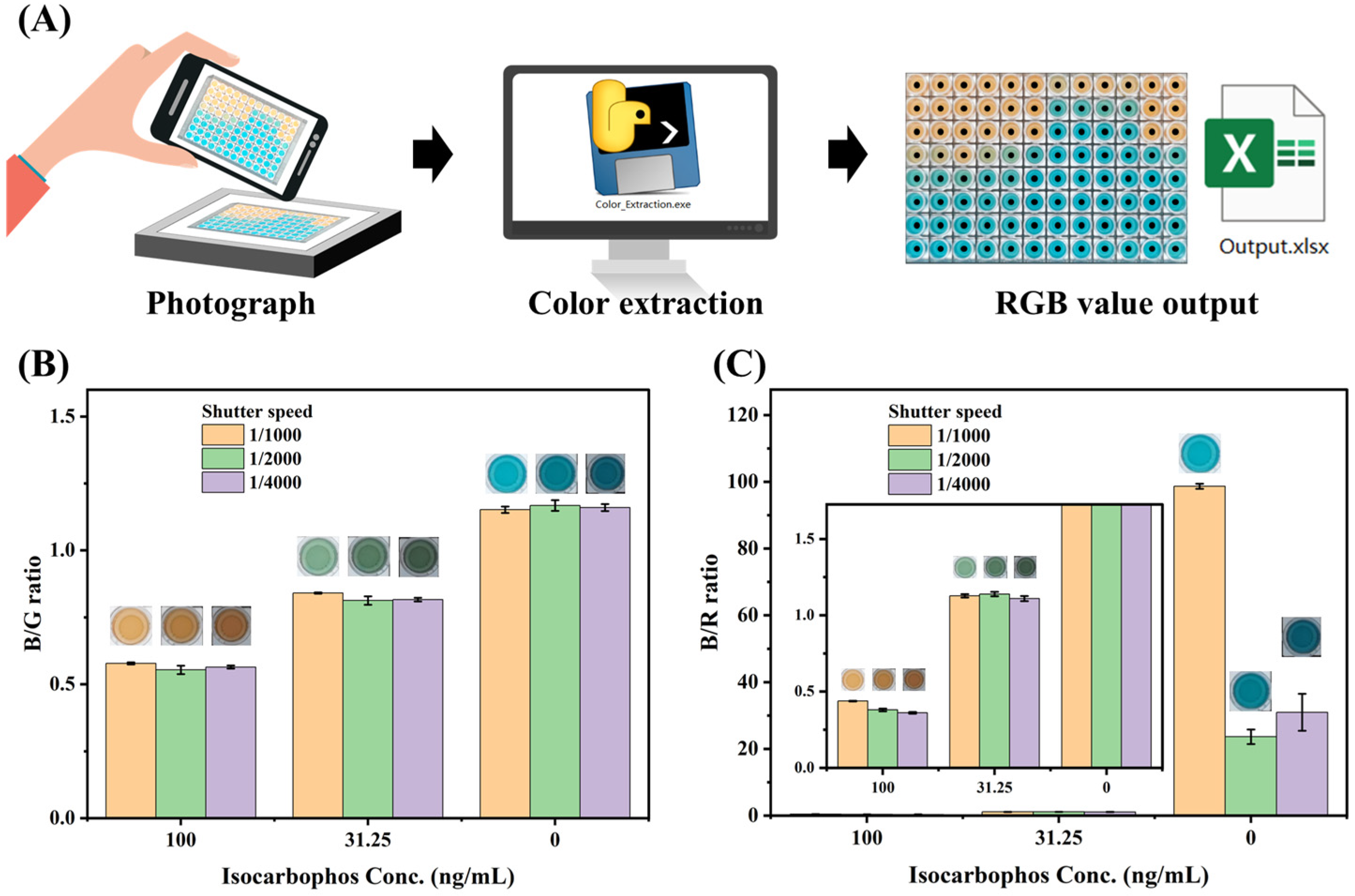 Development of a Dual-Readout Multicolor Immunoassay for the Rapid ...