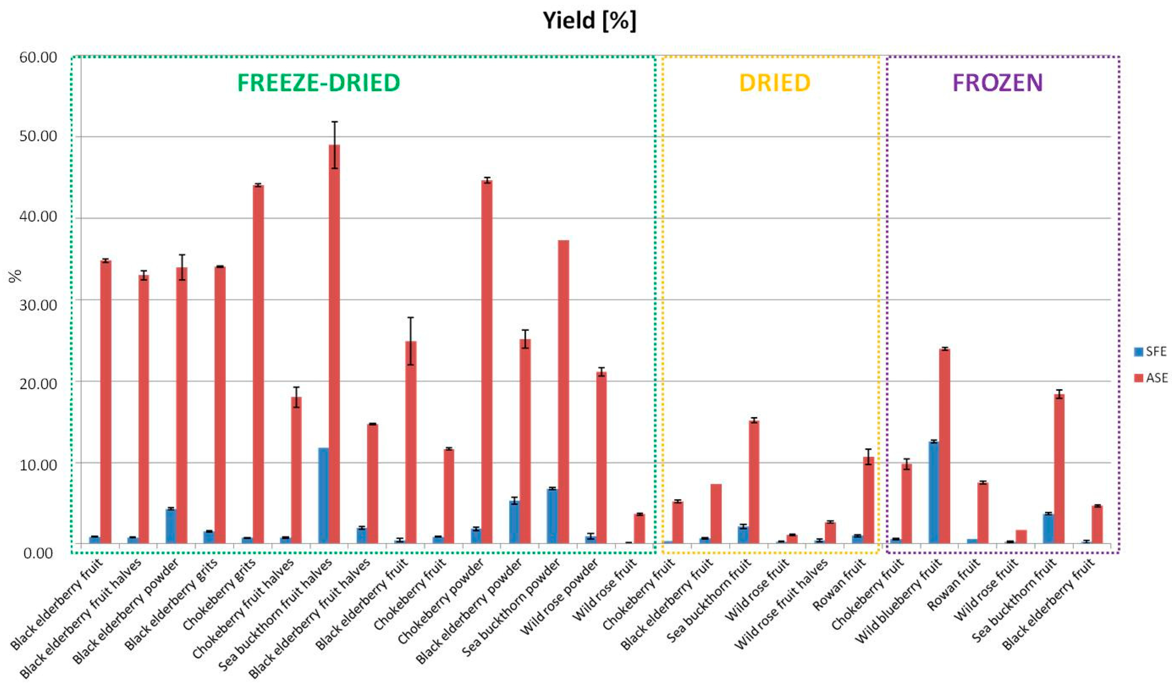 Advanced Extraction Techniques for Bioactive Compounds from Berry ...