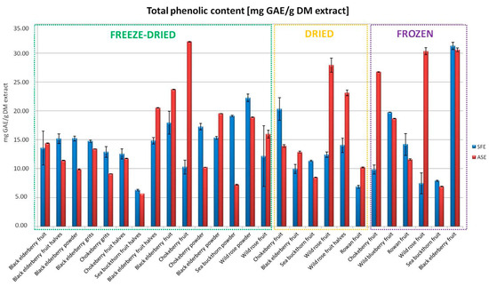 Advanced Extraction Techniques for Bioactive Compounds from Berry ...