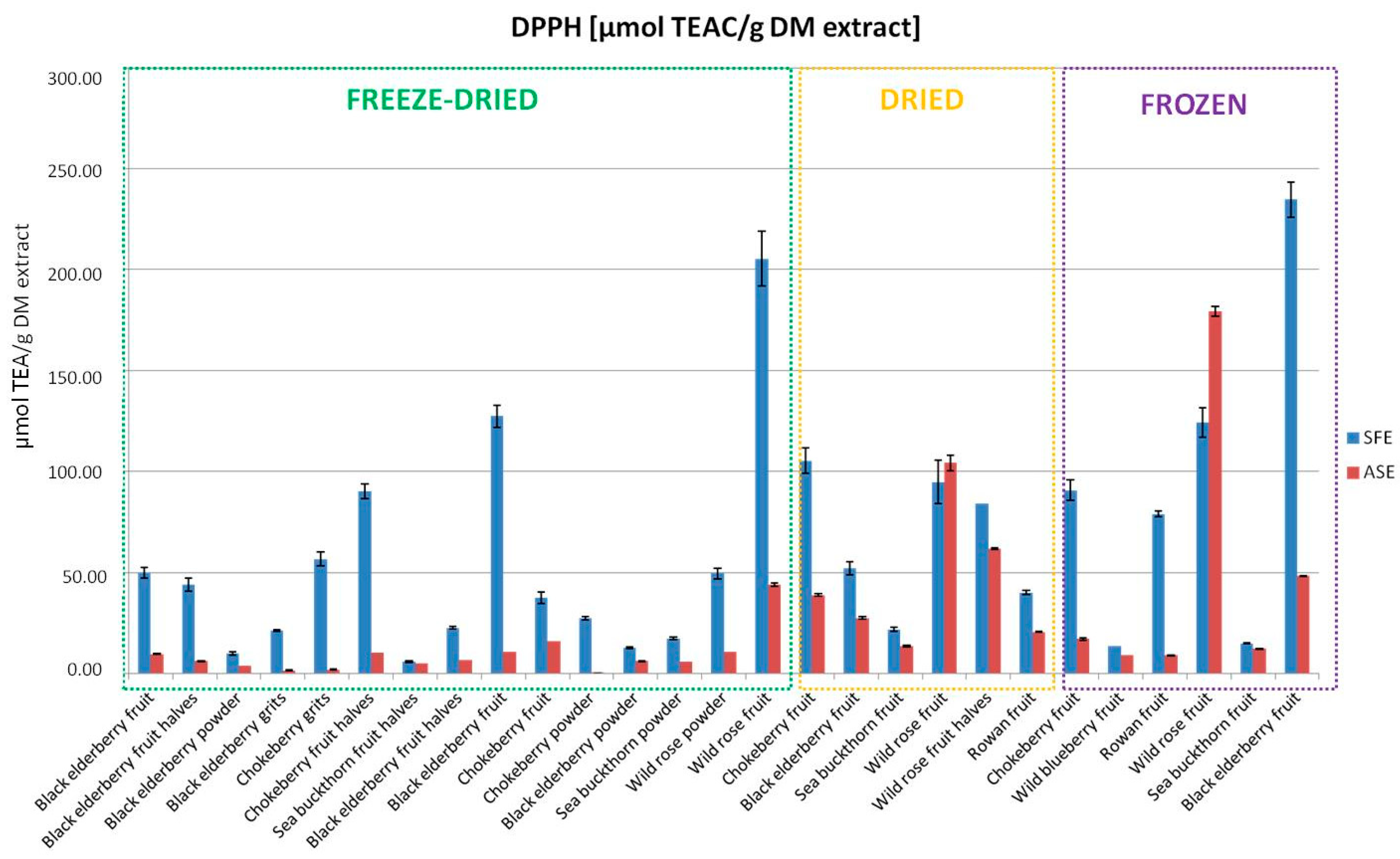 Advanced Extraction Techniques for Bioactive Compounds from Berry ...