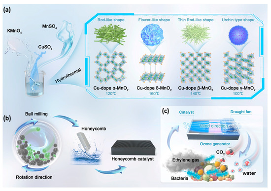 Cu-Doped MnO2 Catalysts for Effective Fruit Preservation via Ozone ...