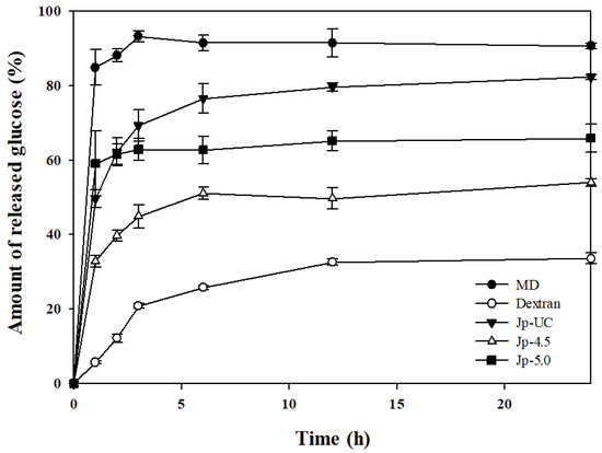 Synthesis and Physico-Chemical Analysis of Dextran from Maltodextrin ...