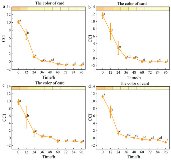 Development and Assessment of a Color-Variable Chlorine Dioxide Slow ...