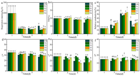 Development and Assessment of a Color-Variable Chlorine Dioxide Slow ...