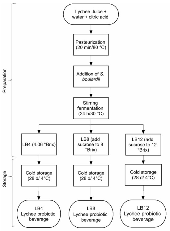 The Probiotication of a Lychee Beverage with Saccharomyces boulardii ...