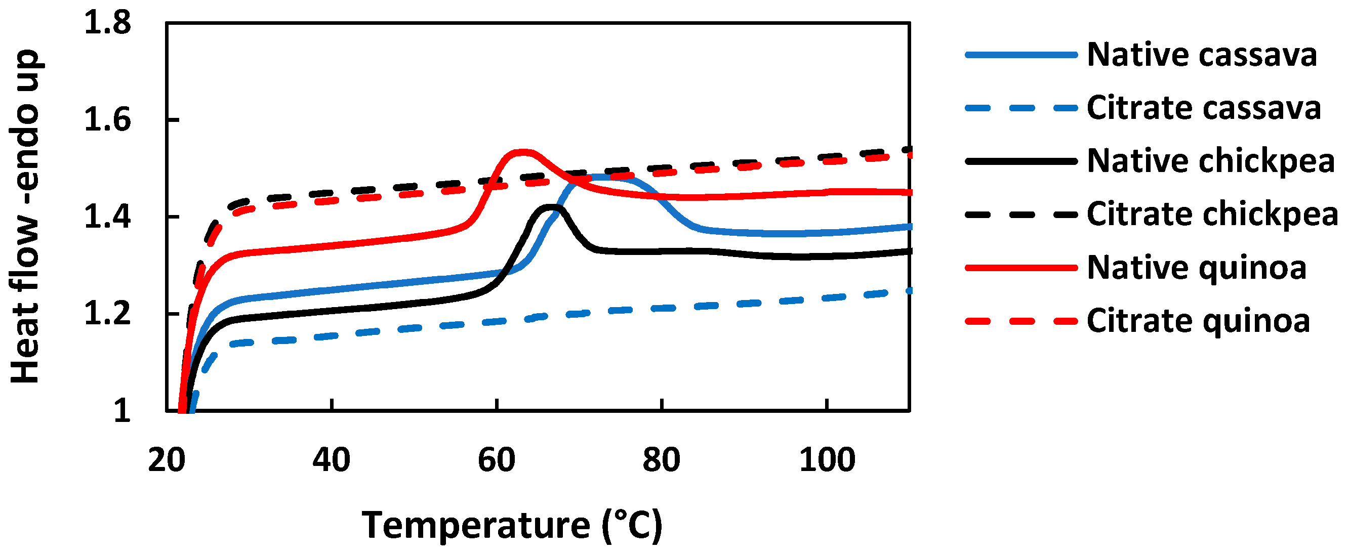 Green Starch Modification Using Citric Acid: Quinoa, Chickpea, and ...