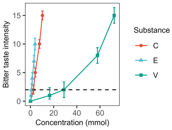 The Role of Bitter-Tasting Substances in Salivation and Swallowing ...