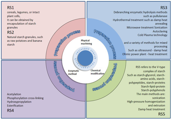 Nutrition and Gut Health: Preparation and Efficacy of Resistant Starch