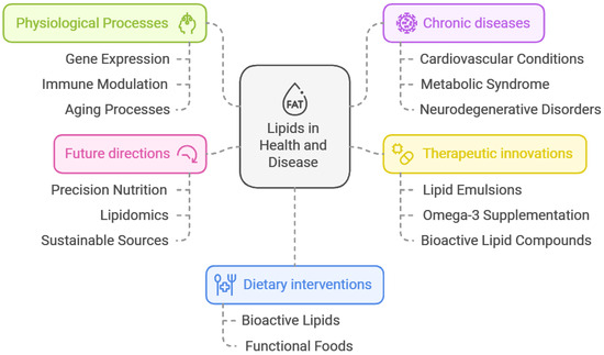 Lipids in Clinical Nutrition and Health: Narrative Review and Dietary ...