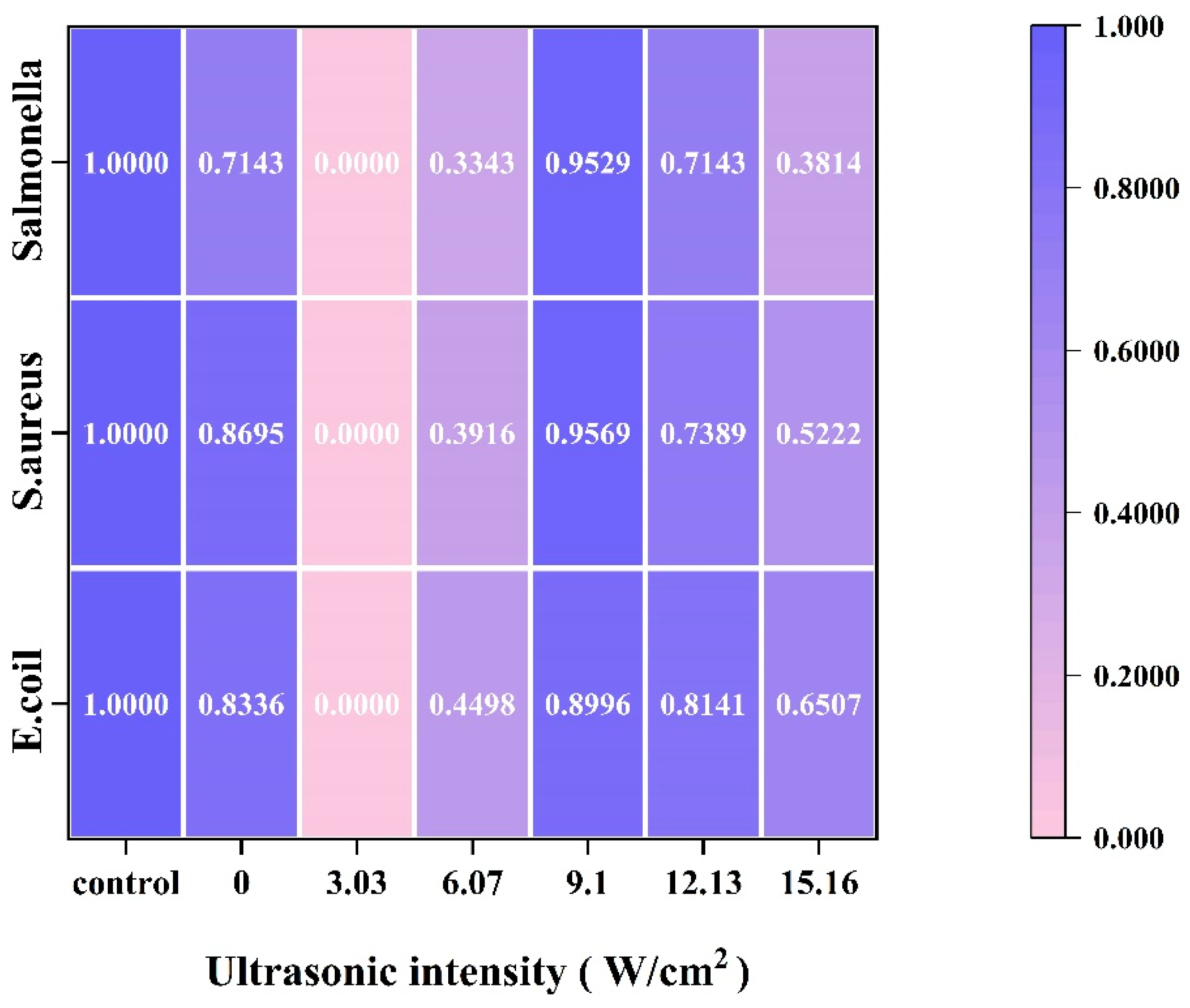 Effect of Ultrasonic Intensity Treatment on the Physicochemical and Functional Properties of ...