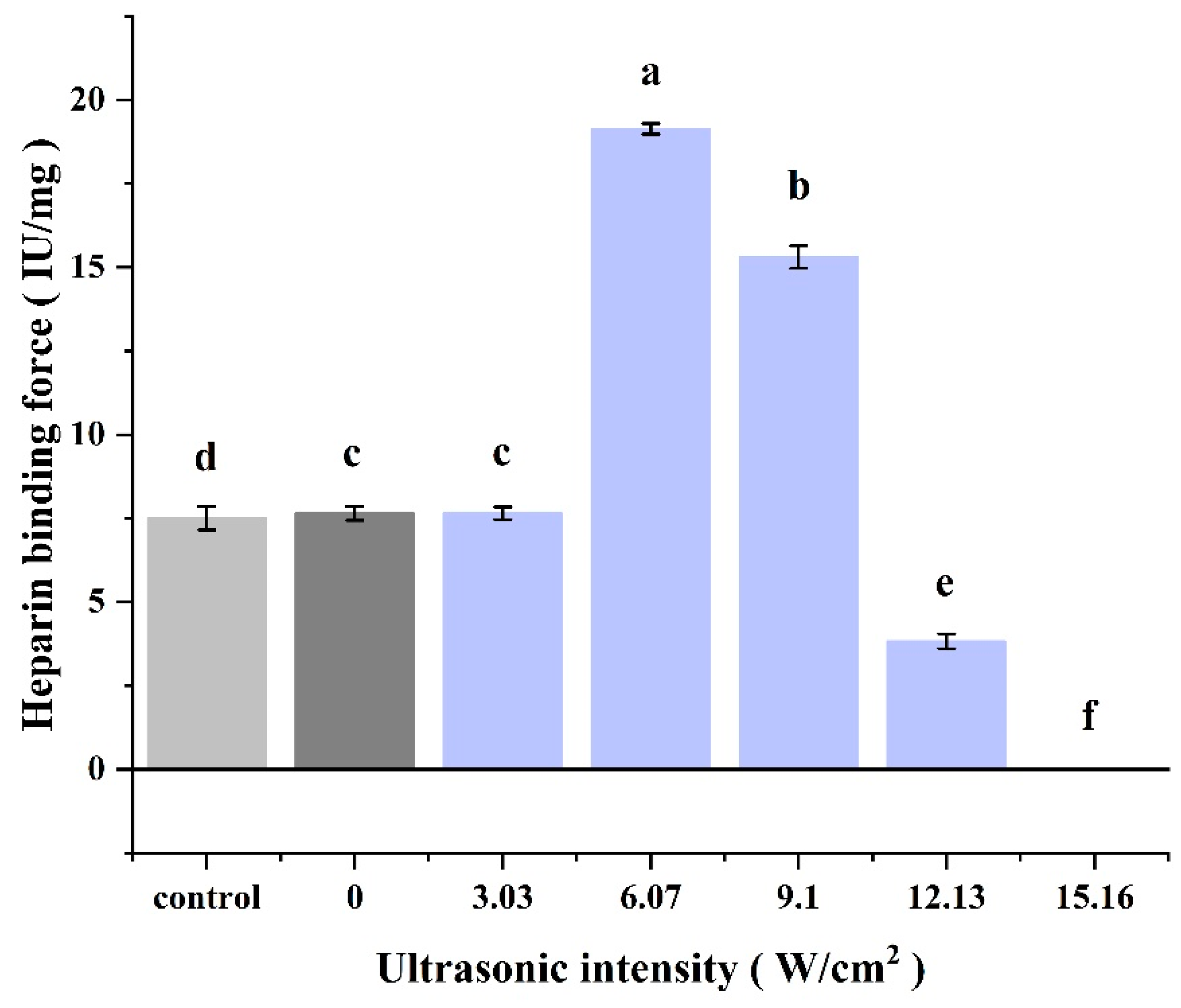 Effect of Ultrasonic Intensity Treatment on the Physicochemical and Functional Properties of ...