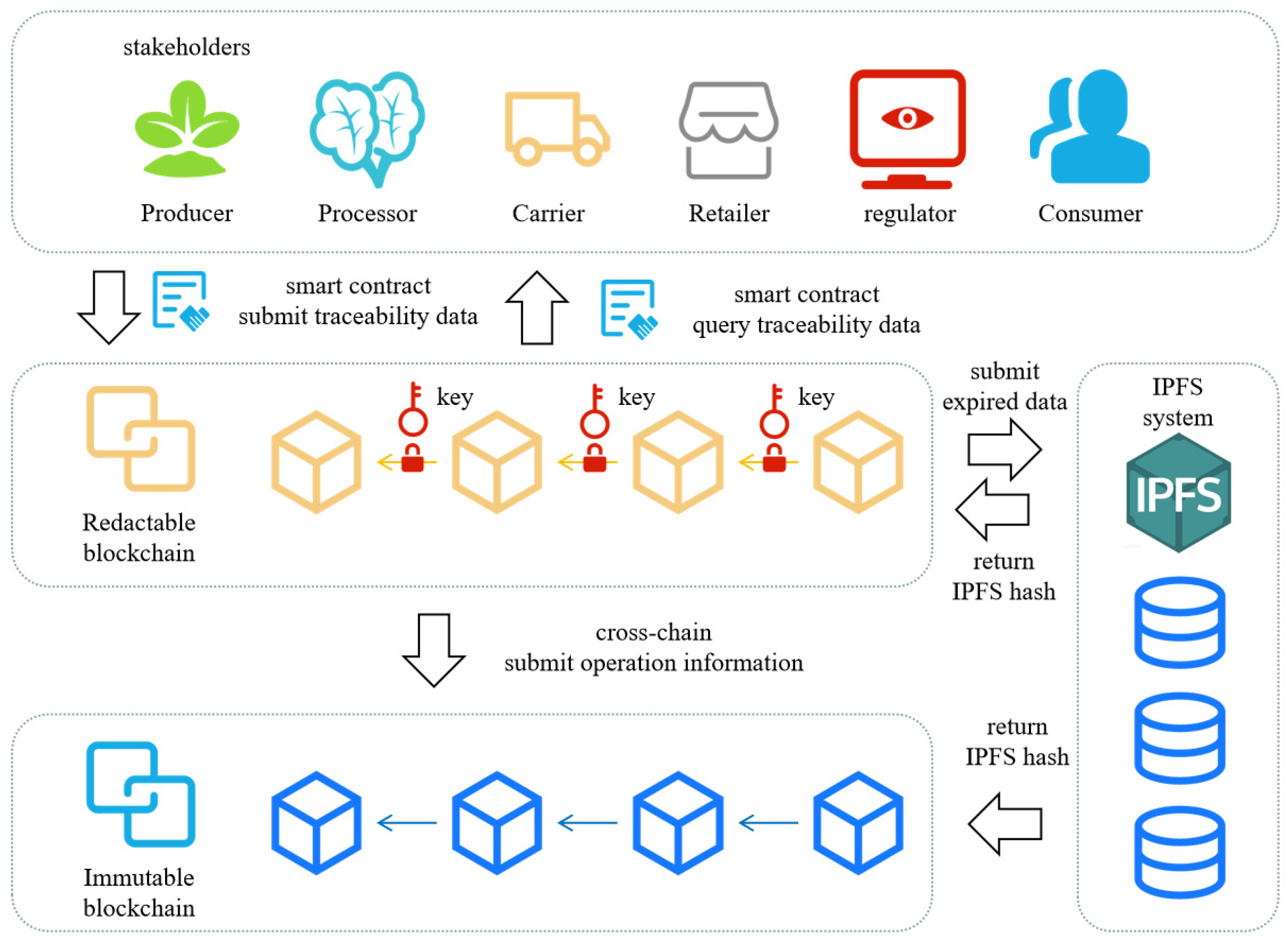 A Lightweight Accountable Parallel Blockchain Architecture Based on ...