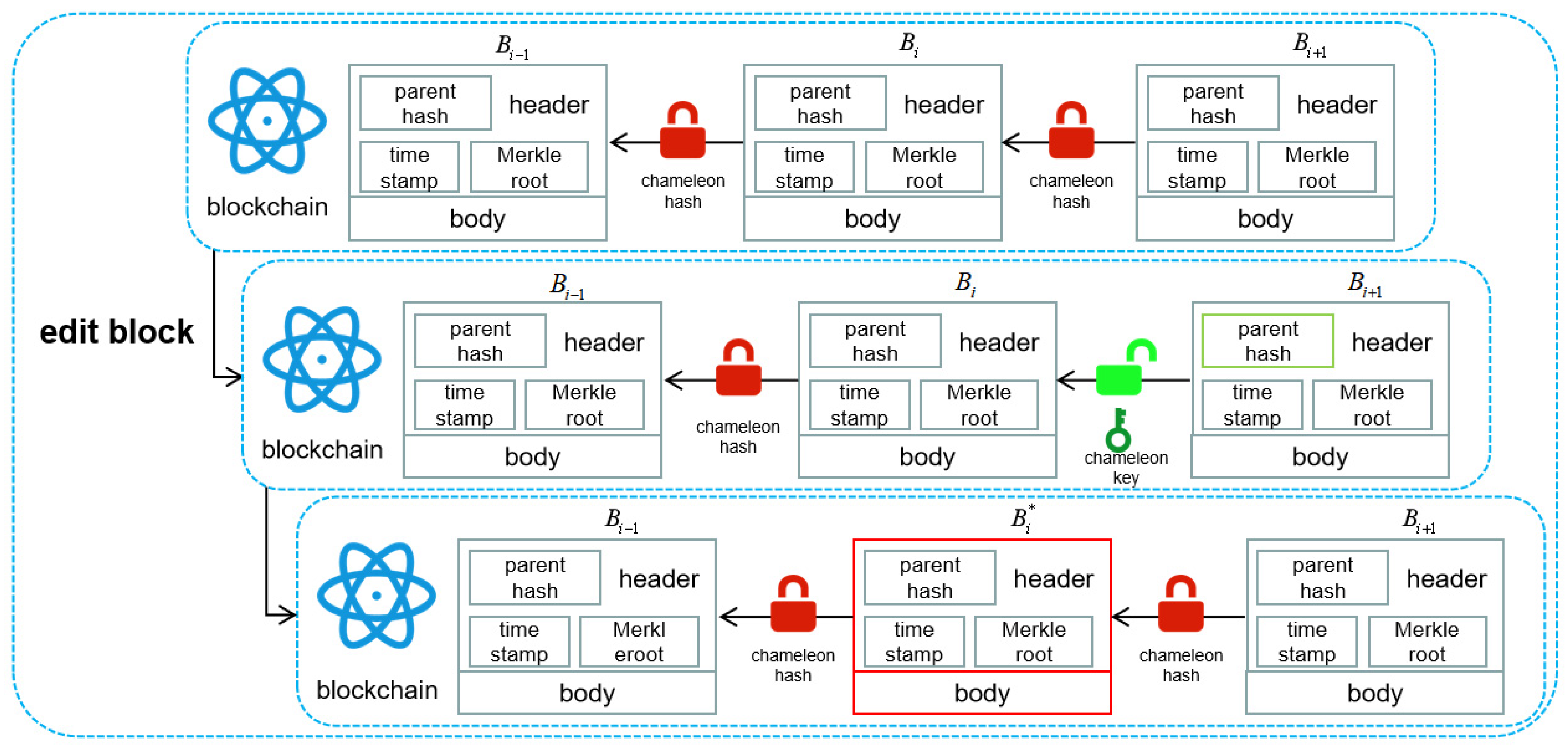 A Lightweight Accountable Parallel Blockchain Architecture Based on Redactable Blockchain for ...