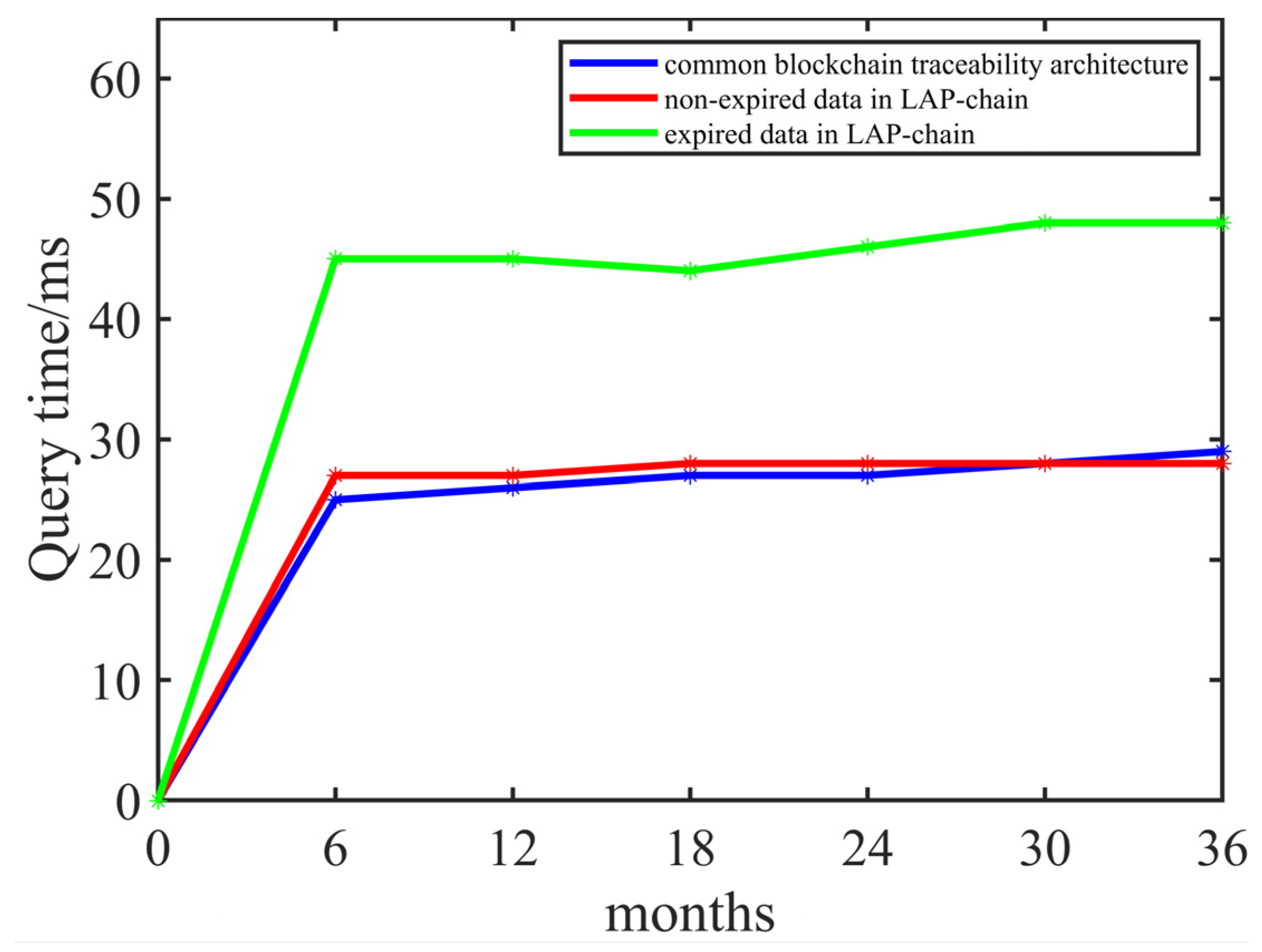 A Lightweight Accountable Parallel Blockchain Architecture Based on Redactable Blockchain for ...