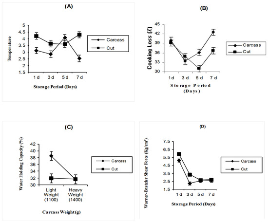 Microbial Shelf Life and Quality Assessment of Broiler Breast Meat: The ...