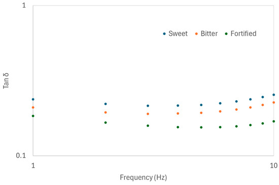 Impact of Selected Starters and Cassava Varieties on the Proximate ...