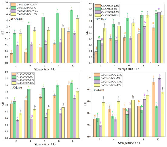 Preparation and Characterization of Antioxidative and pH-Sensitive ...