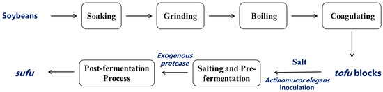 Effects of Cold Post-Fermentation Process on Microbial Diversity and ...