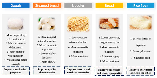 The Effect of Protein–Starch Interaction on the Structure and ...