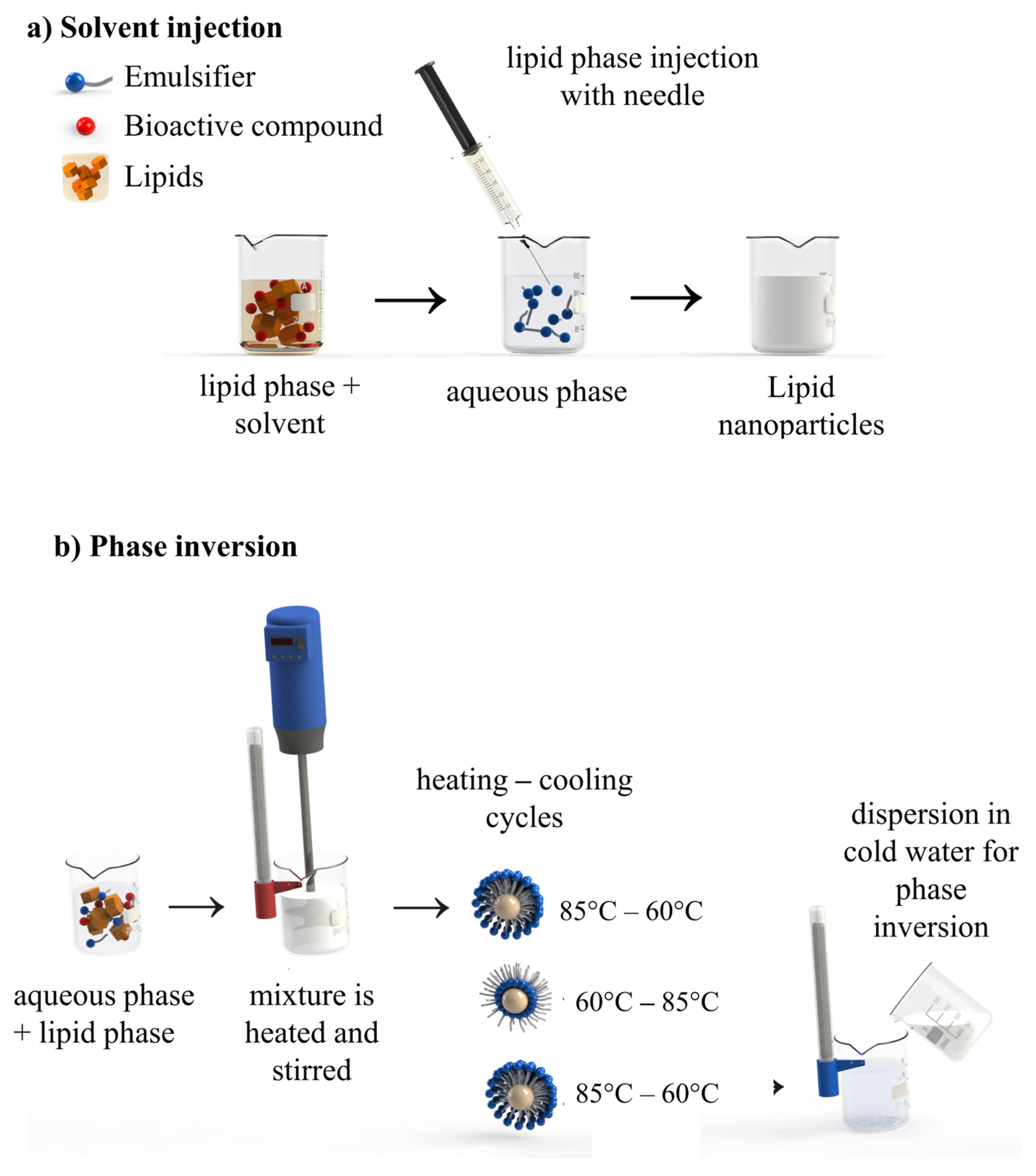 Lipid Nanoparticles: Formulation, Production Methods and ...