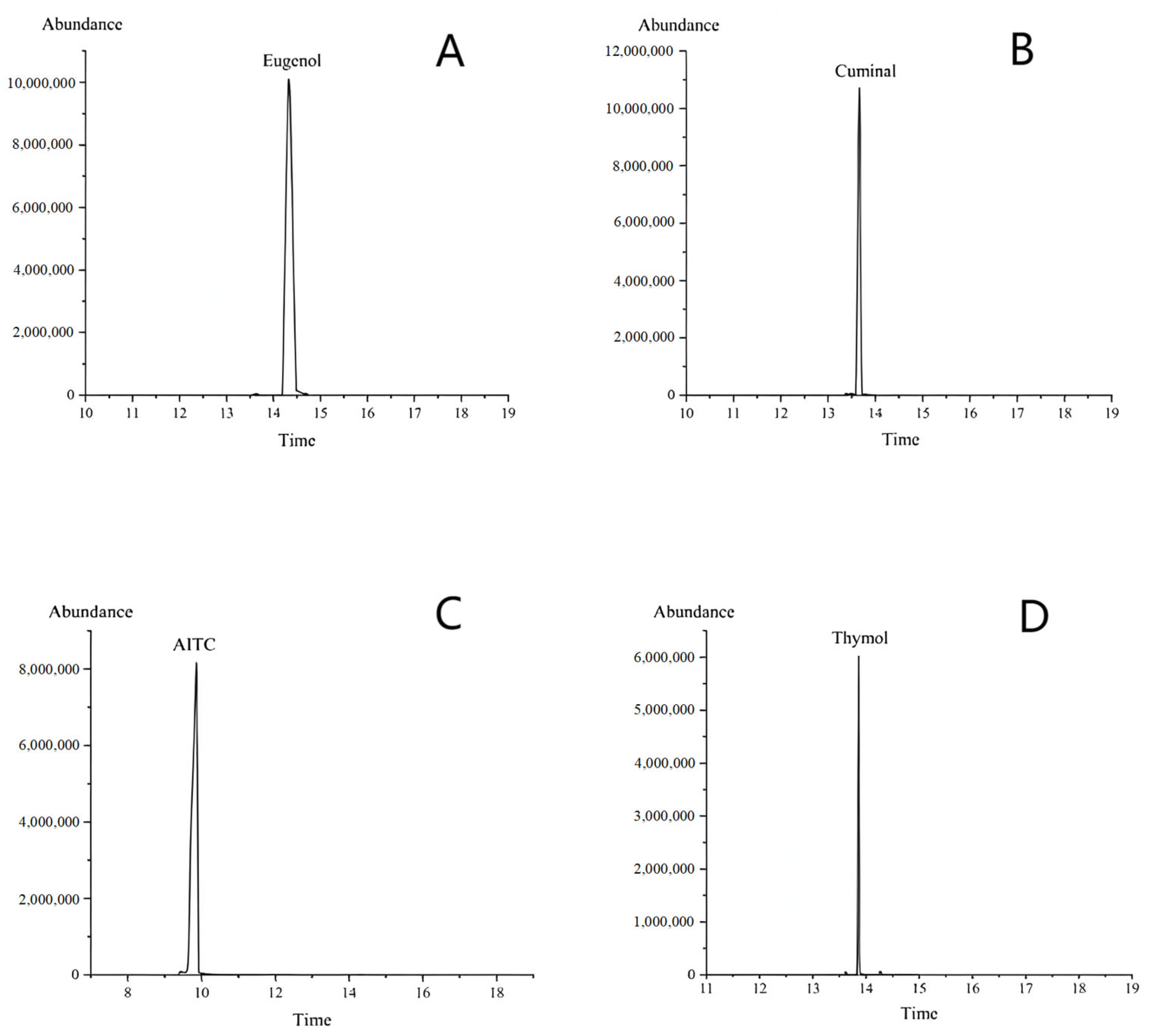 Preparation of Eugenol–Thymol–Cuminal Composite Essential Oil ...
