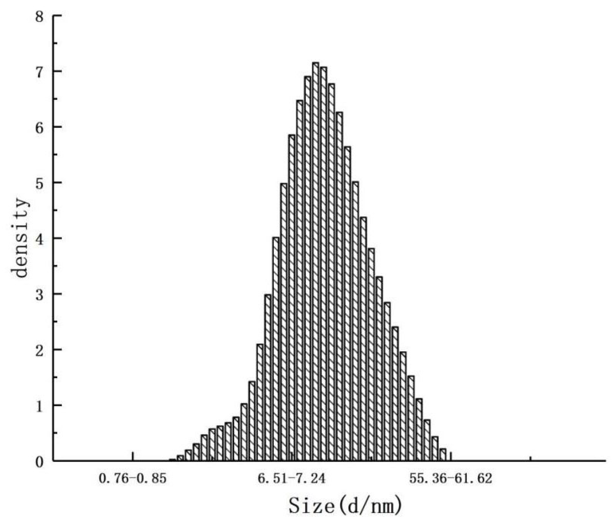 Preparation of Eugenol–Thymol–Cuminal Composite Essential Oil ...