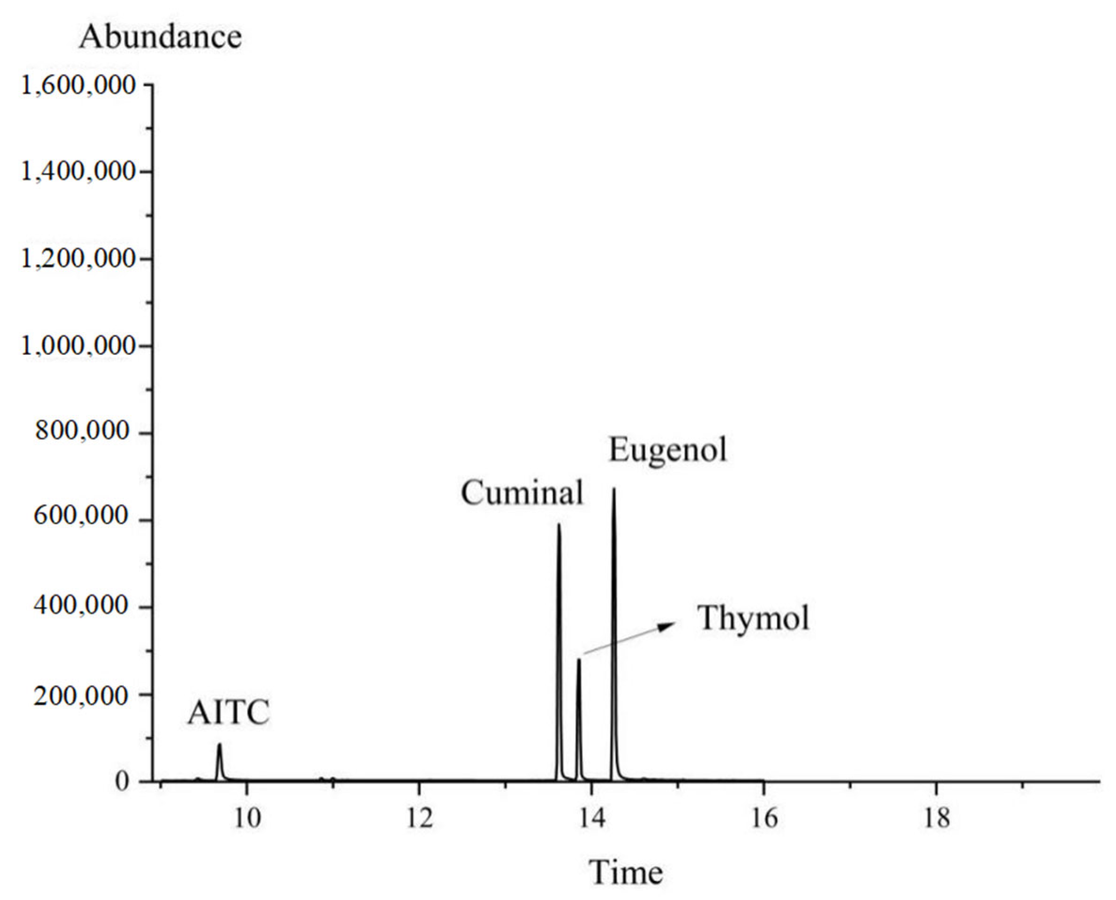 Preparation of Eugenol–Thymol–Cuminal Composite Essential Oil ...