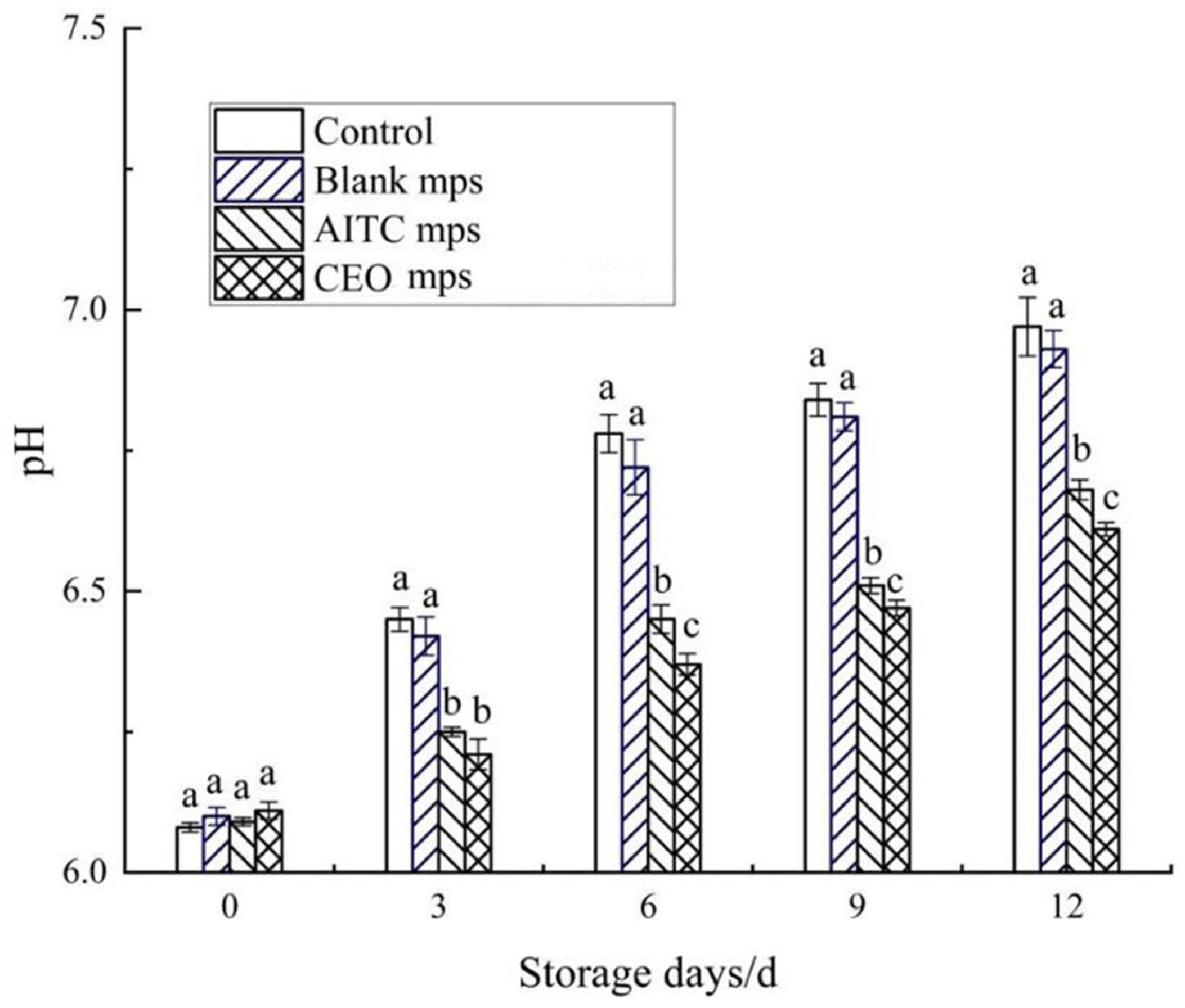 Preparation of Eugenol–Thymol–Cuminal Composite Essential Oil ...
