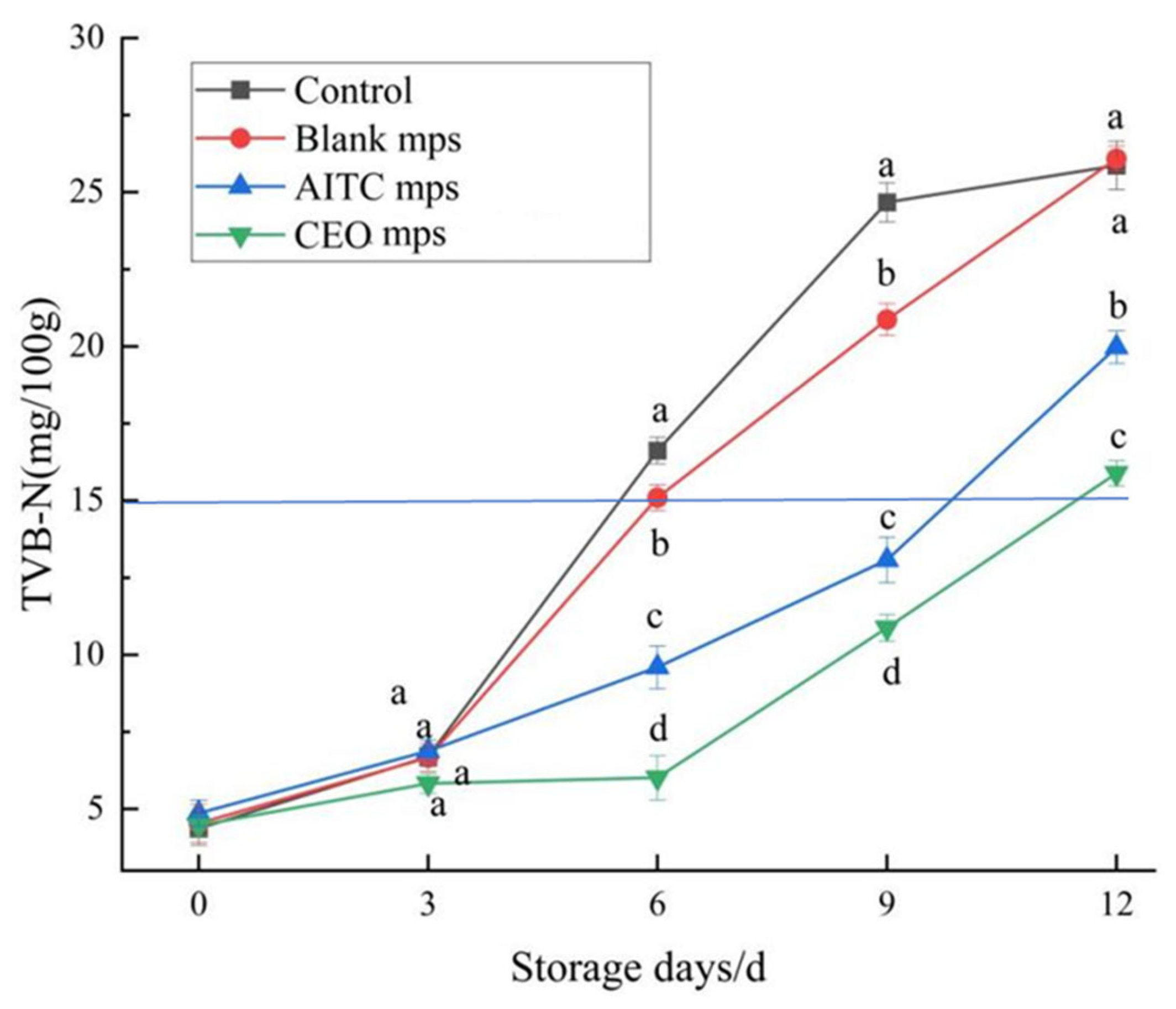 Preparation of Eugenol–Thymol–Cuminal Composite Essential Oil ...