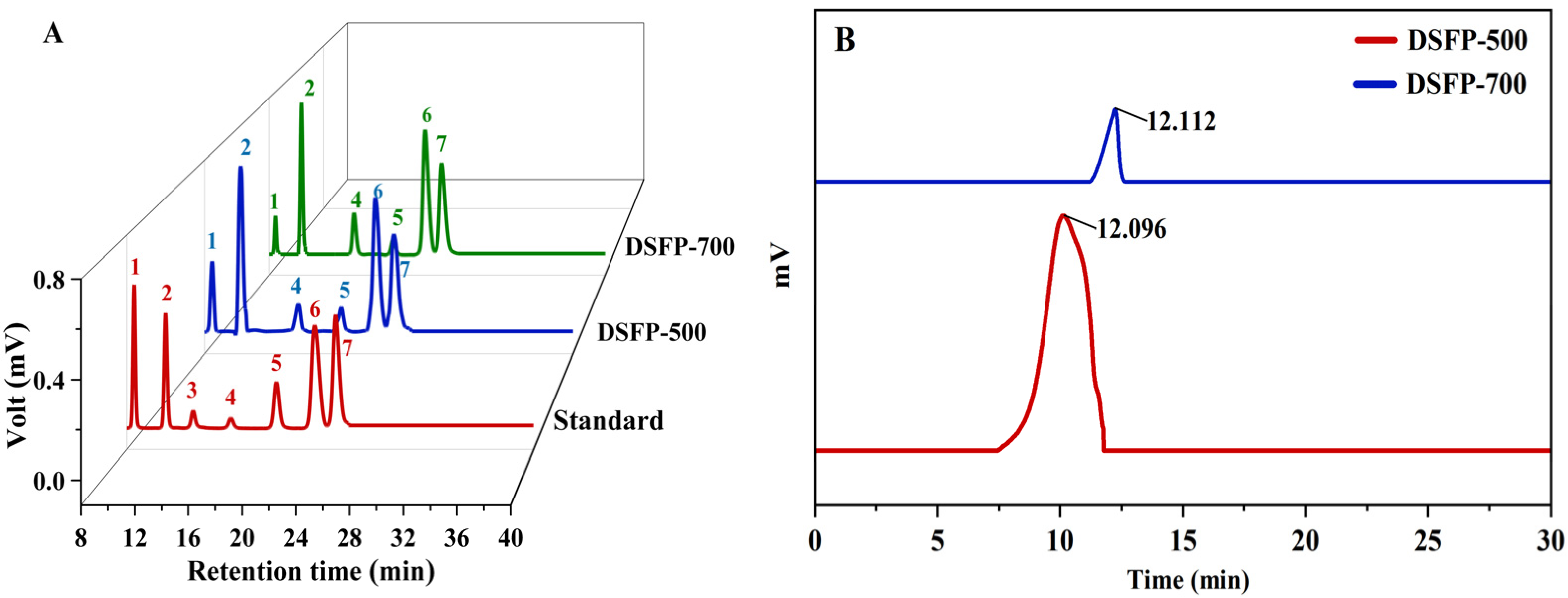 Preparation, Characterization and Bioactivities of Strawberry Polysaccharides