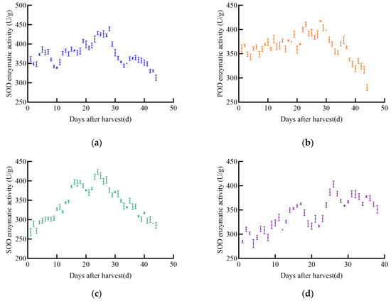 Optimized Harvest Management Strategy Based on Latent Loss and ...