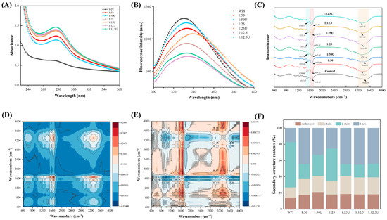Rapid Covalent Bonding of Walnut Protein Isolates to EGCG: Unveiling ...