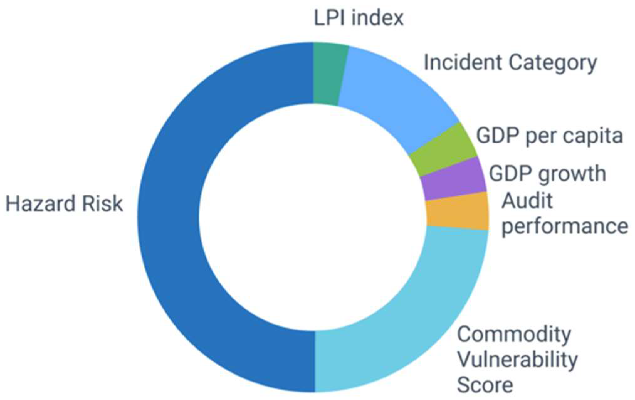 Supplier Risk Assessment—A Quantitative Tool for the Identification of ...