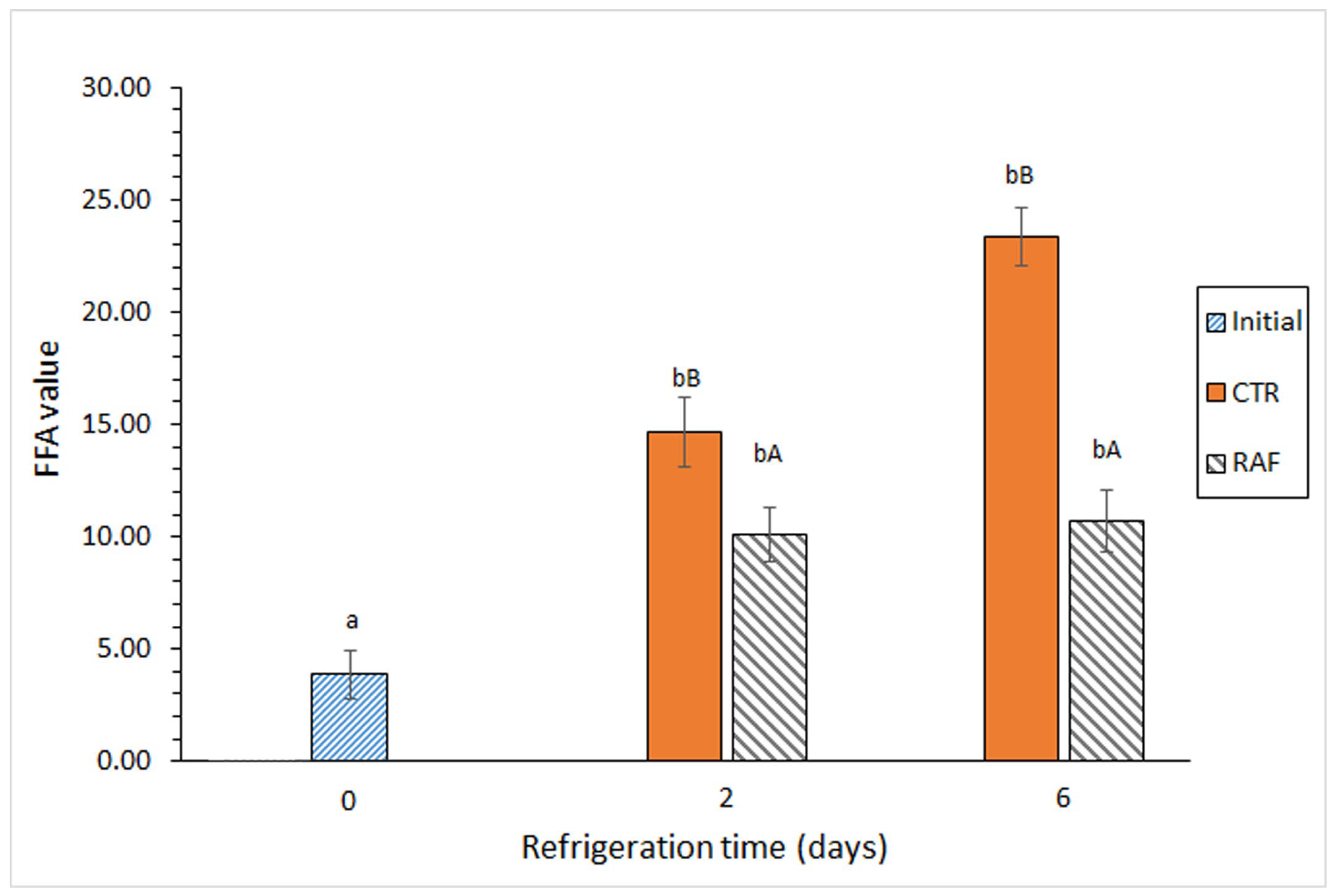 Effect of a Gelatin-Based Film Including Gelidium sp. Algal Flour on ...