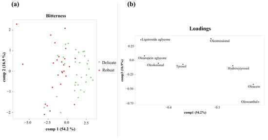Phenolic Metabolism Explains Bitterness and Pungency of Extra Virgin ...