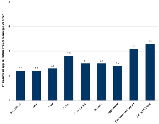 Consumer Perceptions and Purchase Behavior Towards Plant-Based Eggs: A Vignette Experiment