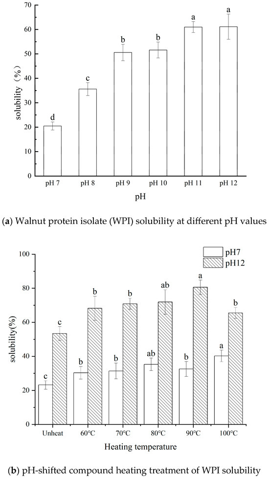 Effect of pH-Shifted Compound Heating Treatment on the Structure and ...