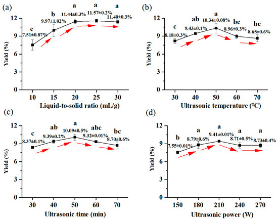 Ultrasound-Assisted Polysaccharide Extraction from Grape Skin and Assessment of In Vitro ...