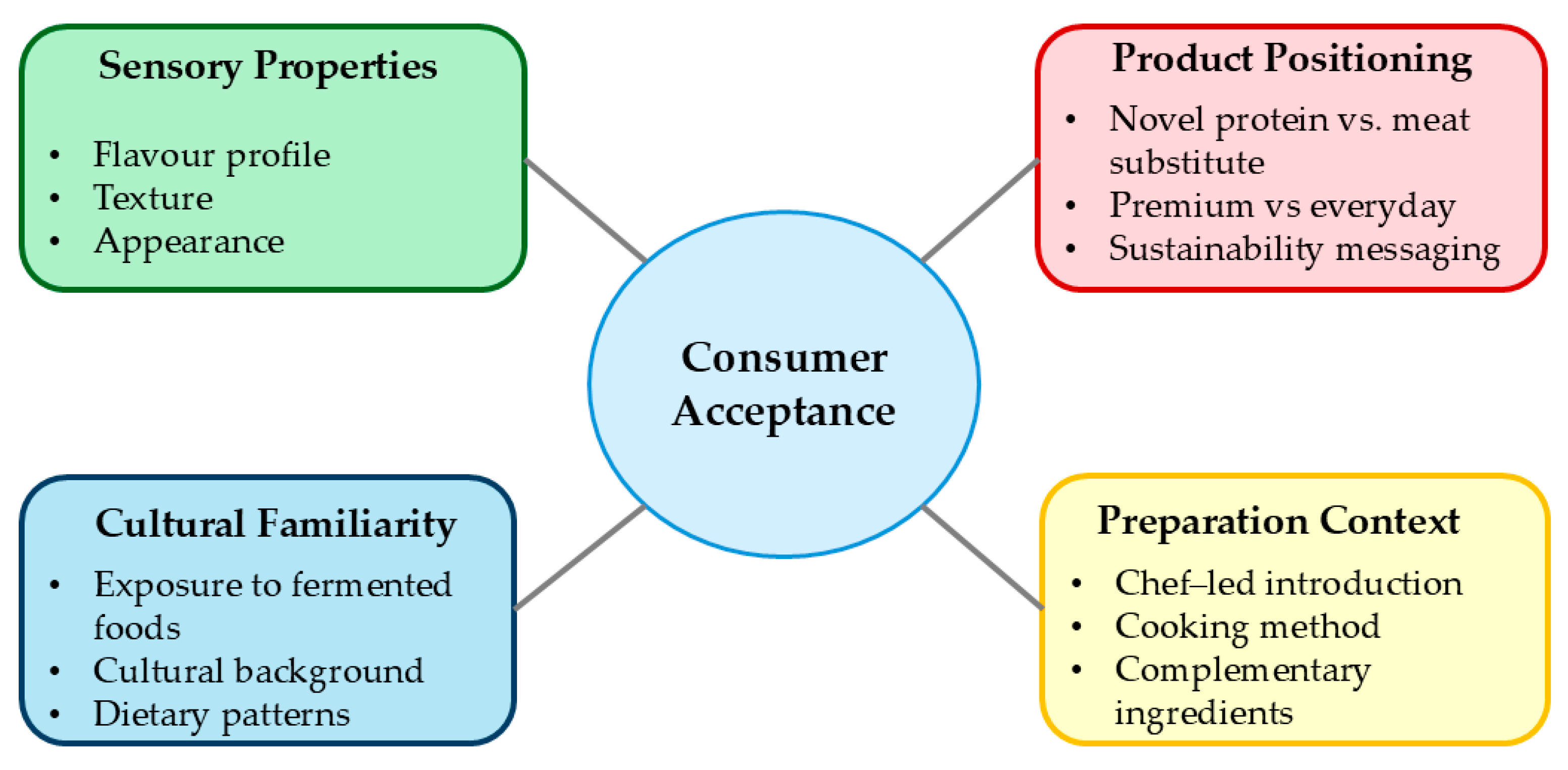 Solid State Fermentation—A Promising Approach to Produce Meat Analogues
