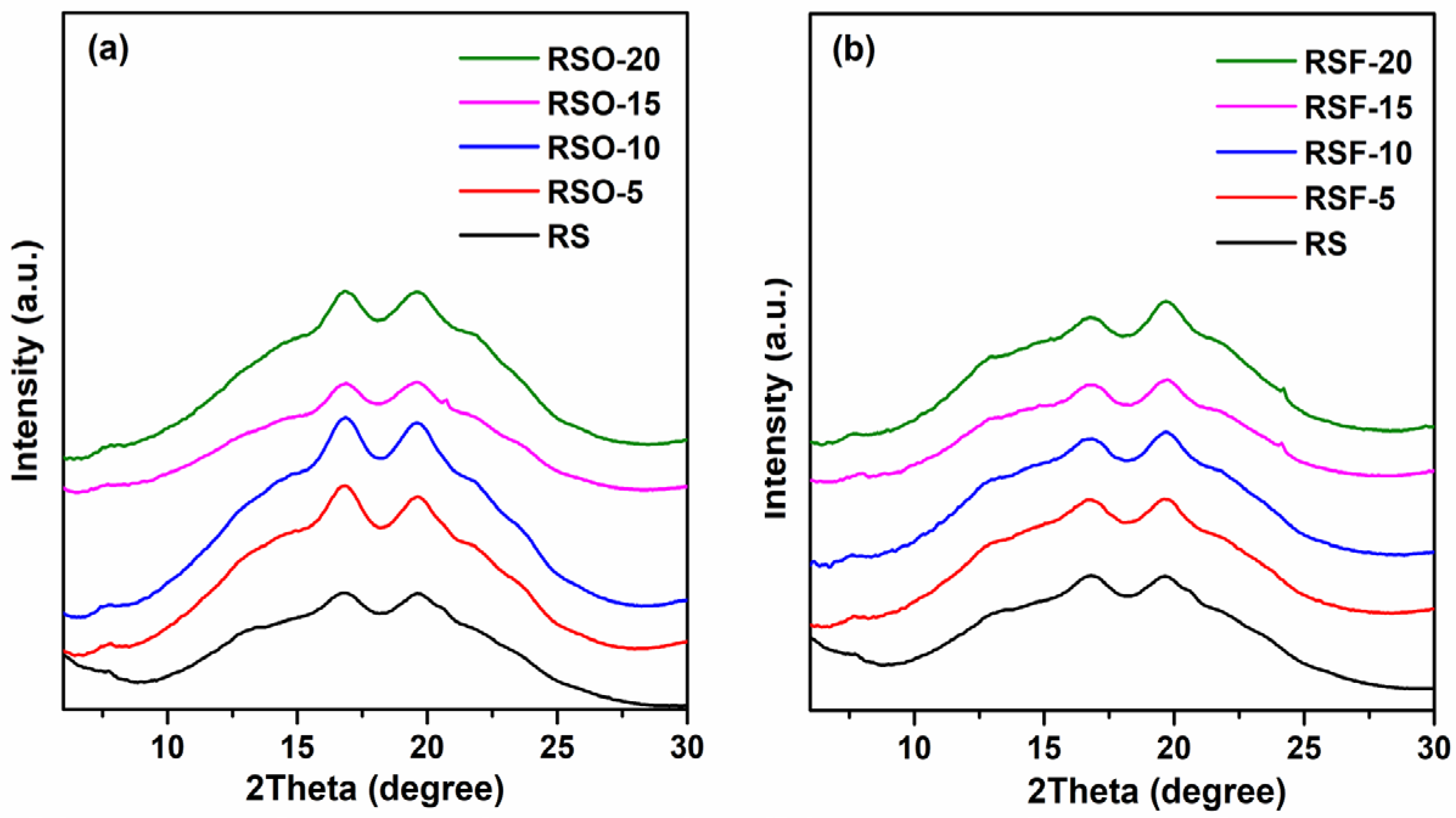 Multiscale Characterization of Rice Starch Gelation and Retrogradation ...