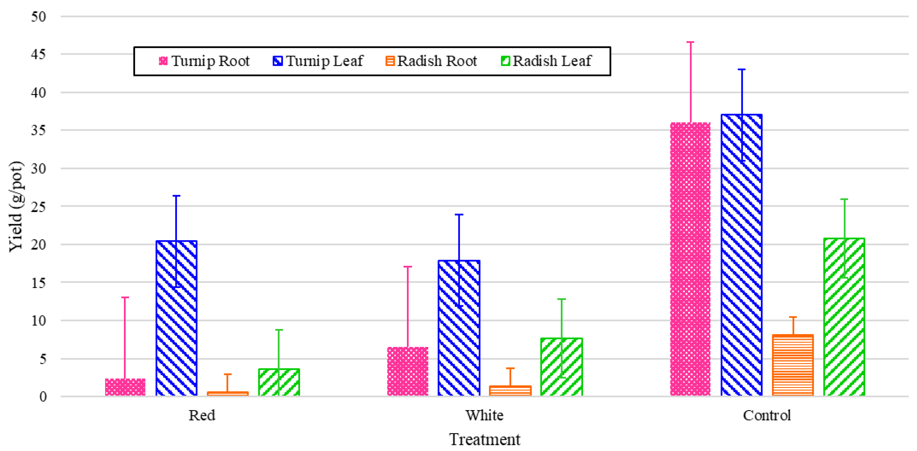 Effects of Spectral Ranges on Growth and Yield in Vertical Hydroponic ...