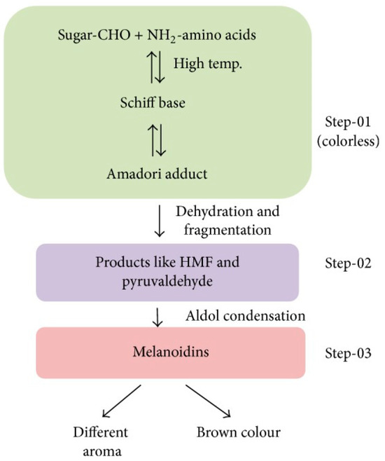 Maillard Reaction: Mechanism, Influencing Parameters, Advantages, Disadvantages, and Food ...